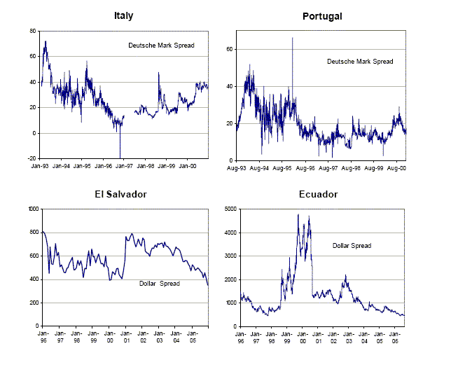 FRB: Dollarization and Financial Integration