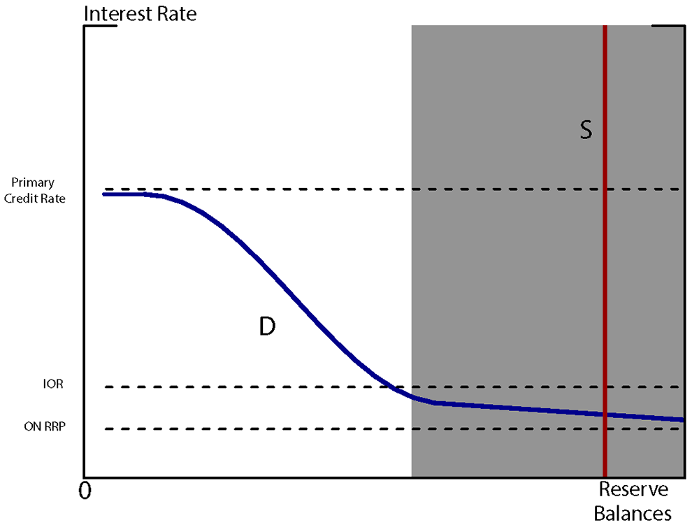 The Fed Implementing Monetary Policy In An Ample Reserves Regime