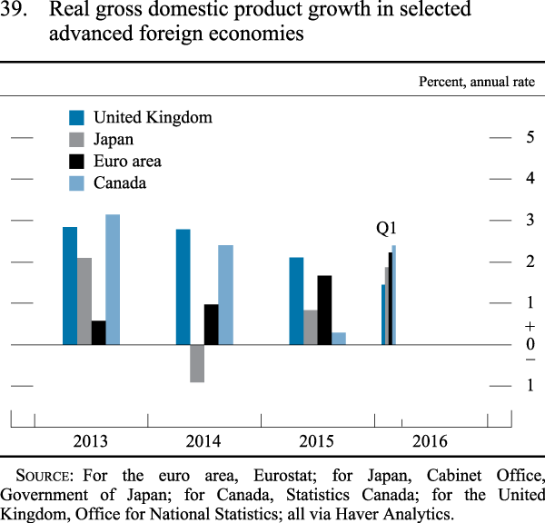 FRB: Part 1: Recent Economic and Financial Developments